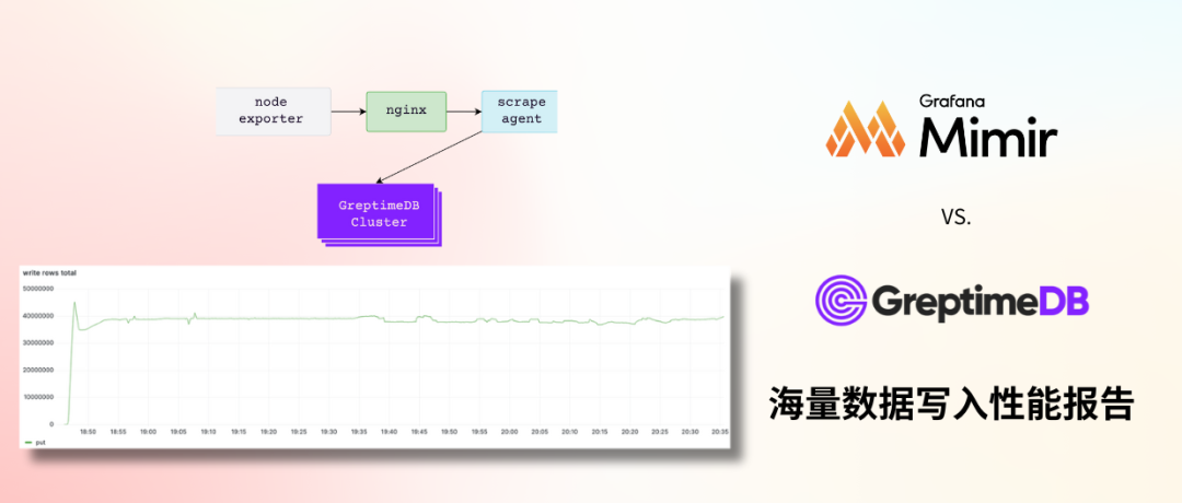 单集群 100 节点！资源占用远小于 Grafana Mimir——GreptimeDB 海量数据写入性能报告 | Greptime
