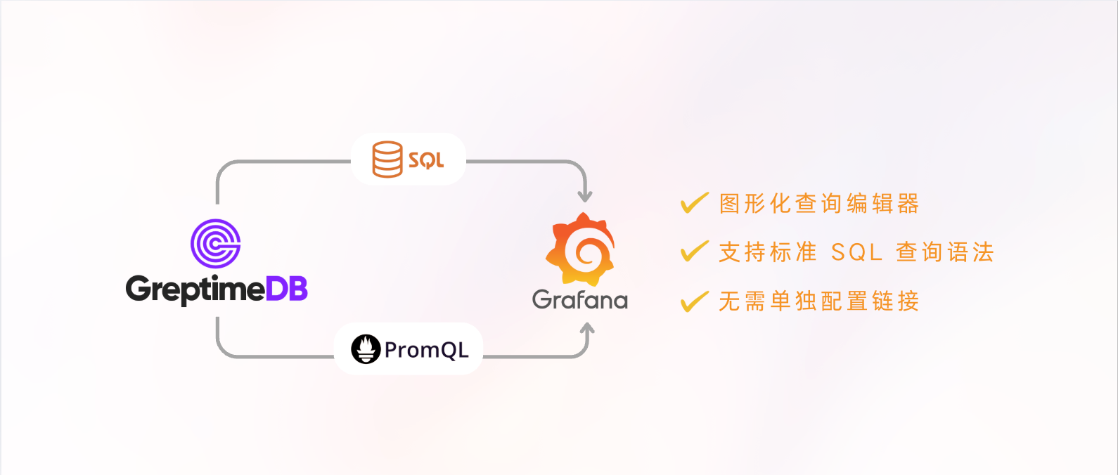 GreptimeDB Grafana 插件新增 SQL 支持 | Greptime